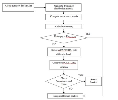 Flowchart Of Recaptcha Controller Algorithm For Analyzing Flooding Ddos Flowchart Of Recaptcha Controller Algorithm For Analyzing Flooding Ddos