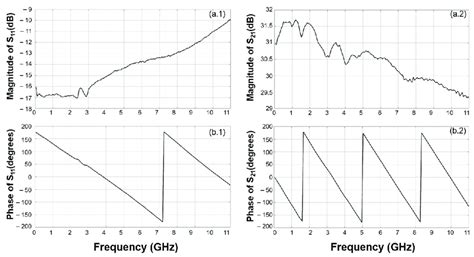 magnitude and phase of s11 and s21 parameters of the 12 ghz amplifier