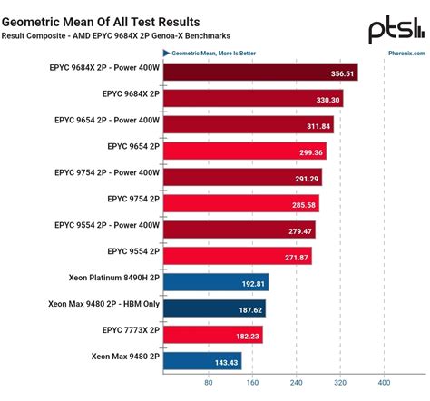 Intel Advances Scientific Research And Performance For New Wave Of Supercomputers Techpowerup
