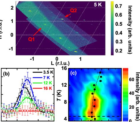 A 2d Diffraction Pattern Along H And L At K421 For T 5 K Where H