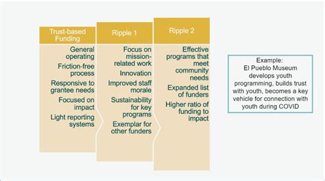 Capturing The Full Impact A Case Study On Ripple Effects Mapping