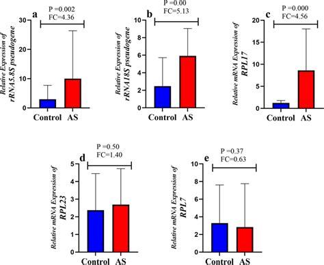 Bar Graphs Demonstrate The Relative Rna Expression Mean With Sd Of