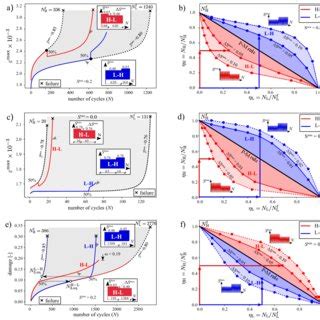 Study Of The Loading Sequence Effect Comparison Between The Different