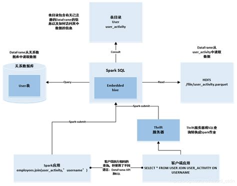 【大数据分析】spark Sql查询：dataframesql分析dataframe Csdn博客