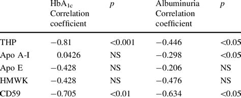 Pearson Correlation Of Down Regulated Urinary Proteins In Type 1
