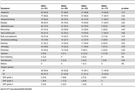 Symptoms And Disease Severity From Different Dengue Serotypes [n
