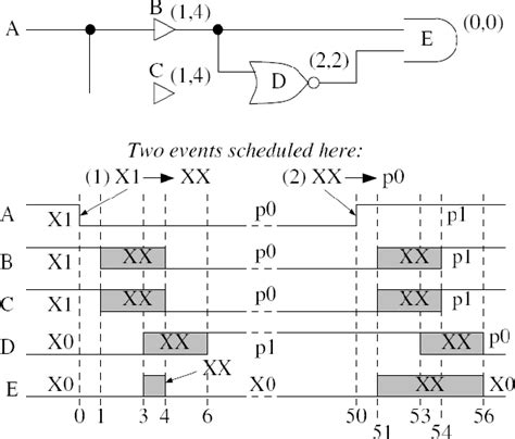 Figure 1 From Delay Fault Simulation With Bounded Gate Delay Mode