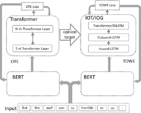 Figure From Joint Opinion Target And Target Oriented Opinion Words