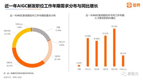 吹上天的aigc，就业情况到底如何 知乎