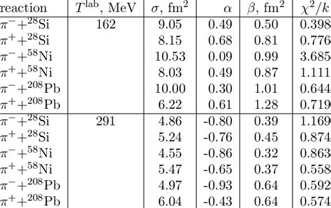The best fit parameters σ α β and respective χ quantities per one Download Scientific