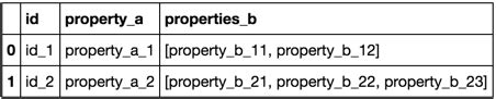 Python Pandas Unflatten Data Frame With Columns Containing Array