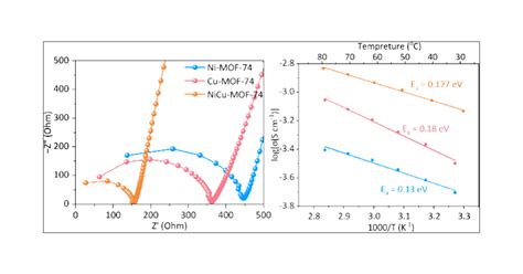Enhanced Ionic Conduction In Metalorganic Framework Based Quasi Solid State Electrolytes