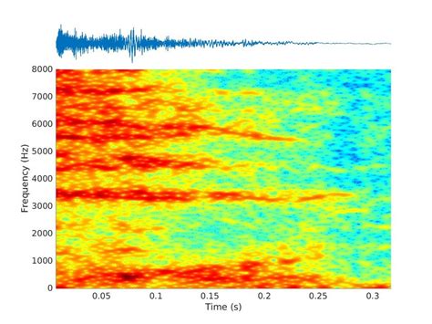 17 Spectrogram Of The Vowel I Processed With The Reference System [83] Download Scientific