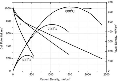 Polarization And The Power Density Curves For Cell With Functionally