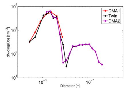 An Example Of An Inverted Size Distribution Measured With Twin Dmps And
