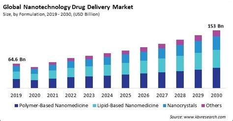 Nanotechnology Drug Delivery Market Size Share And Trend 2030