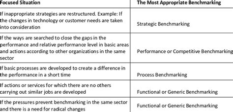 Types Of Benchmarking Download Table