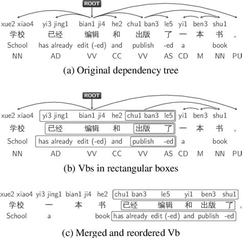 Table 1 From Using Unlabeled Dependency Parsing For Pre Reordering For