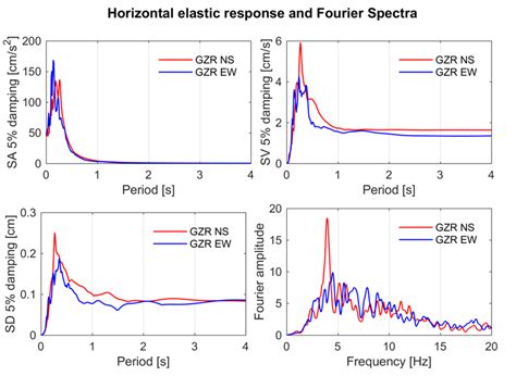 Absolute Acceleration Relative Velocity Relative Displacement Download Scientific Diagram