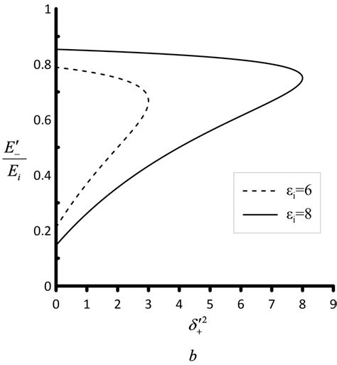 Final Positron A And Electron B Energy As A Function Of δ 2 For
