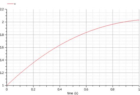 Python Odeint Returns Wrong Results For An Ode Including Descrete
