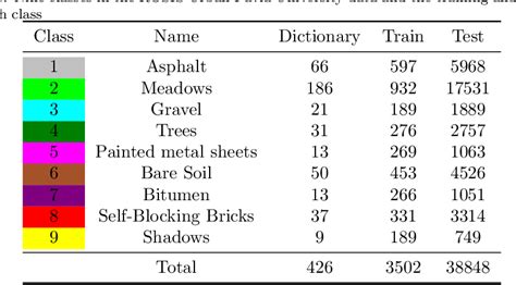 Table 1 From Hyperspectral Image Classification Based On Adaptive Sparse Deep Network Semantic