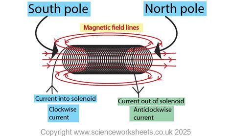 Aqa Gcse Solenoids Science Worksheets