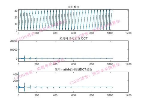 基于fpga的一维时间序列idct变换verilog实现包含testbench和matlab辅助验证程序