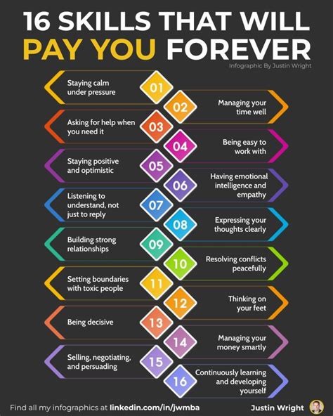 Infographic Insights On Linkedin 16 Skills That Will Pay You Forever Credit To Justin Wright