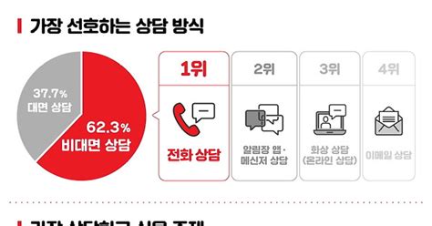 학부모 10명 중 6명 담임 교사와 비대면 방식 상담 선호