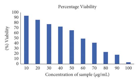 Cell Viability Measured With Trypan Blue Exclusion Assay 10100 μgml
