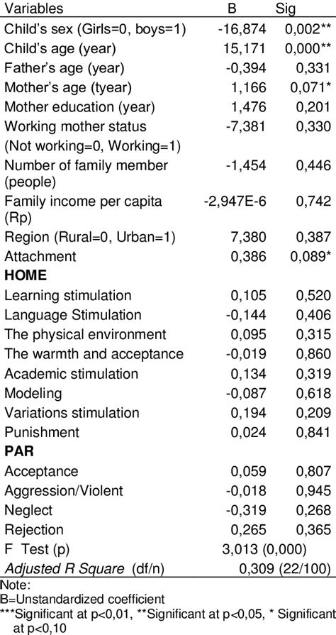 linear regression analysis of the variables that affect the total