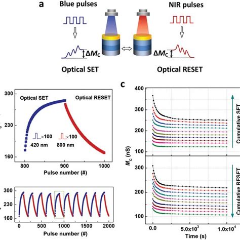 PDF AllOptically Controlled Memristor For Optoelectronic