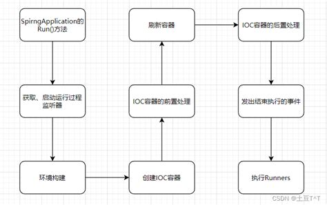 十分钟带你了解springboot启动流程springboot 怎么启动各个插件的 Csdn博客