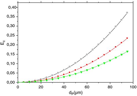 Collision Efficiency As A Function Of Quartz Particle Size D B
