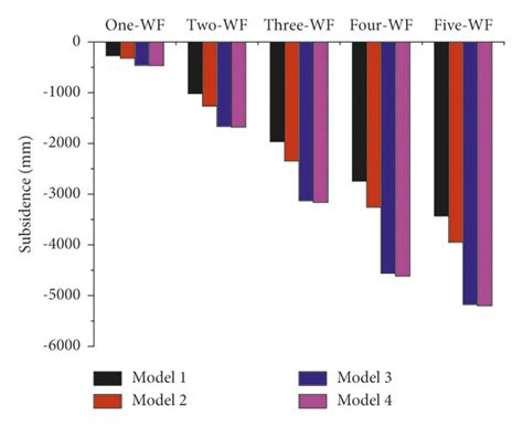 comparison analysis of the maximum subsidence values in these models