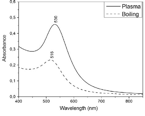 Uv Vis Absorption Spectra Of The Colloid Obtained After 10 Min Of