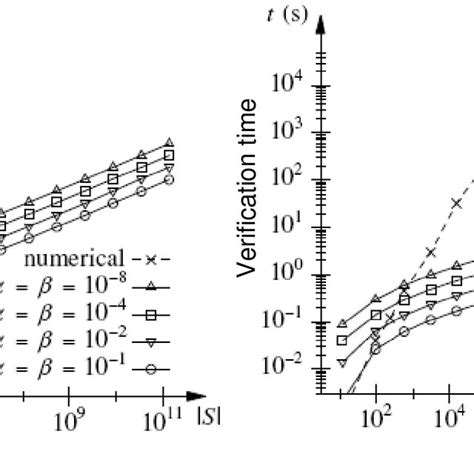 Verification Time Comparison For Analyticnumerical And Statistical