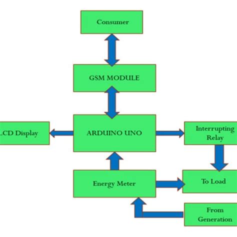 Block Diagram Of GSM Module Download Scientific Diagram