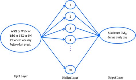 ANN Flowchart For This Study With The Potential Predictive Parameters 1