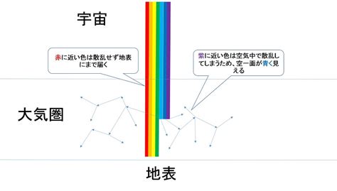空はなぜ青いのか？理由を図解で分かりやすく解説！
