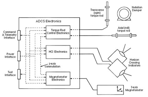 ADCS The Student Nitric Oxide Explorer