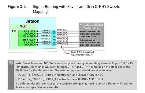 Cphy Does Not Work But Dphy Can Work On Same Hardware Environment