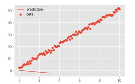 PyTorch線形回帰のサンプルコード初心者 とあるエンジニアのエソラゴト