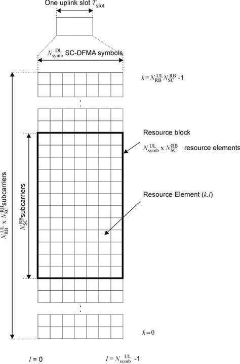 lte signaling troubleshooting and optimization uplink slot structure