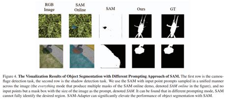 SAM Adapter Adapting Segment Anything In Underperformed Scenes