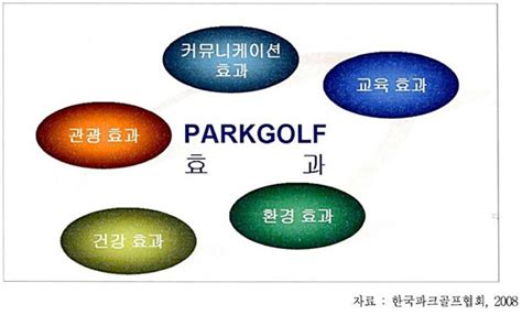 안녕하세요 파크골프 동호인 여러분 파크골프 이야기 2번째 시간입니다 오늘은 파크골프의 효과에 대한 내용을 담도록 하겠습니다 여러 파크골프의 시작 케이파크