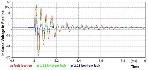 Induced Voltage Waveforms In The Underground Pipeline In Case Of