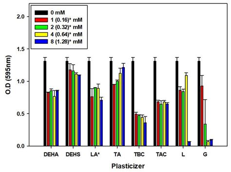 Polymers Free Full Text Finding A Benign Plasticizer To Enhance The
