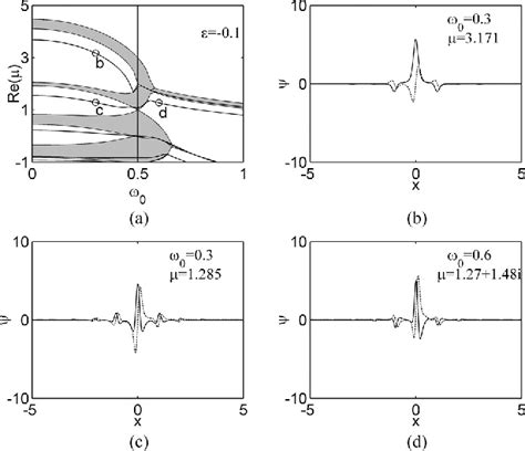 Figure 4 From Defect Modes Of Defective Parity Time Symmetric Potentials In One Dimensional